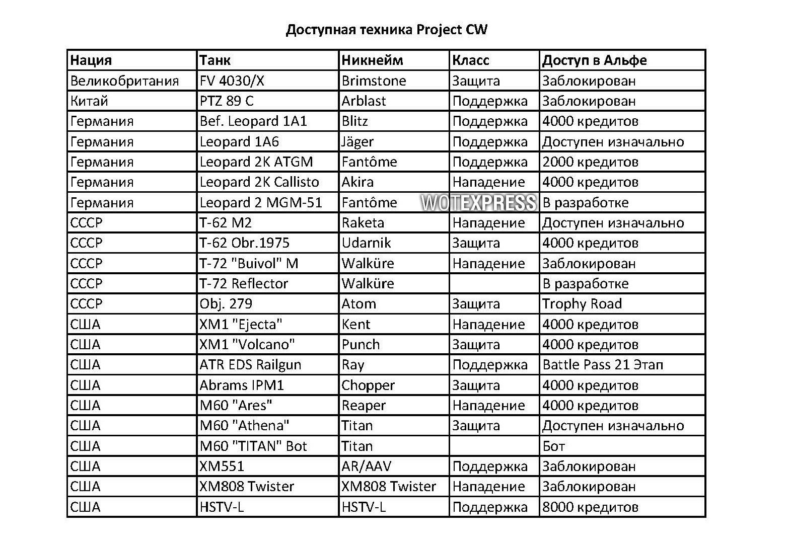 Project CW (Cold War): List of All Vehicles - The Armored Patrol