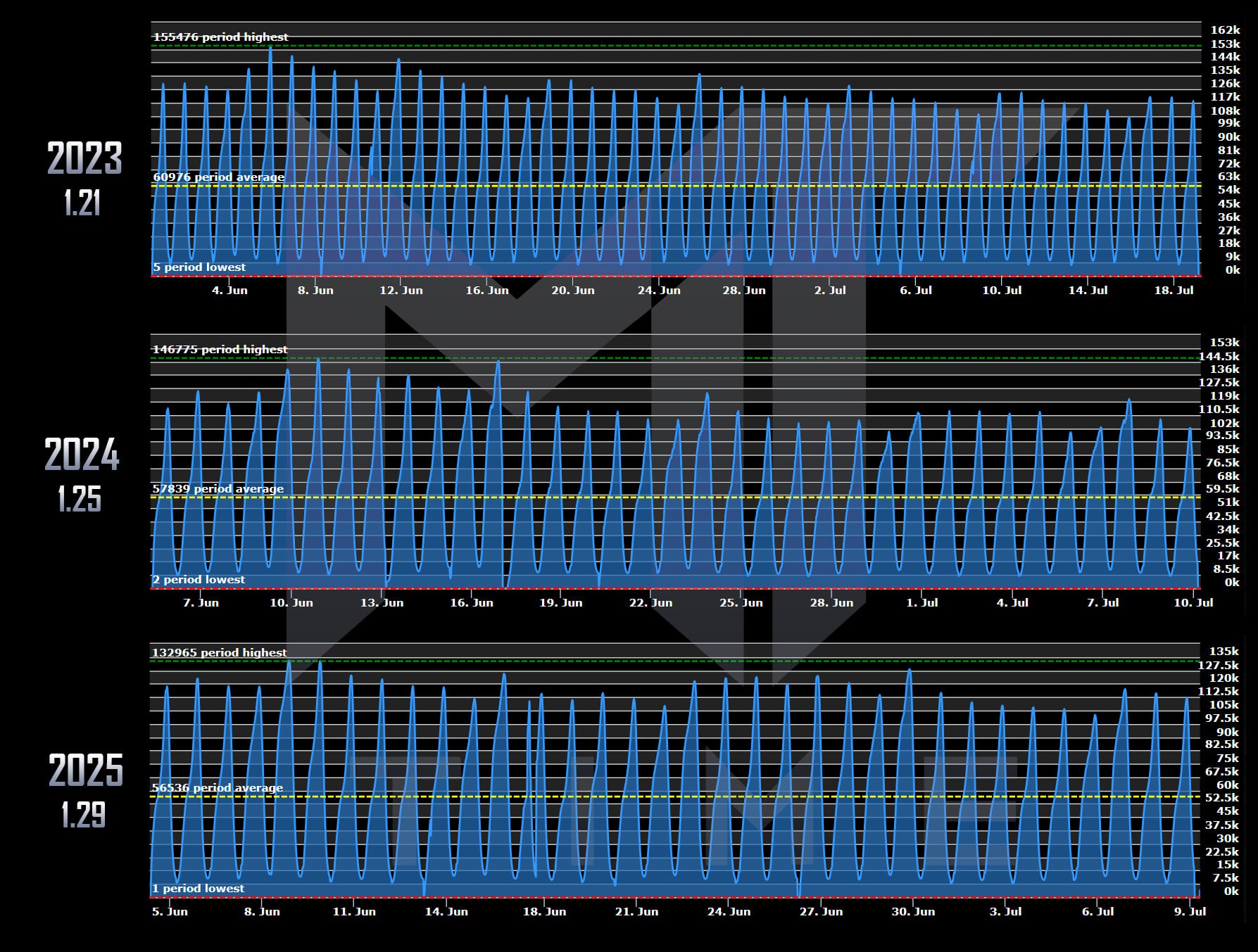 WoT EU Player Numbers Over the Past 2 Years - The Armored Patrol