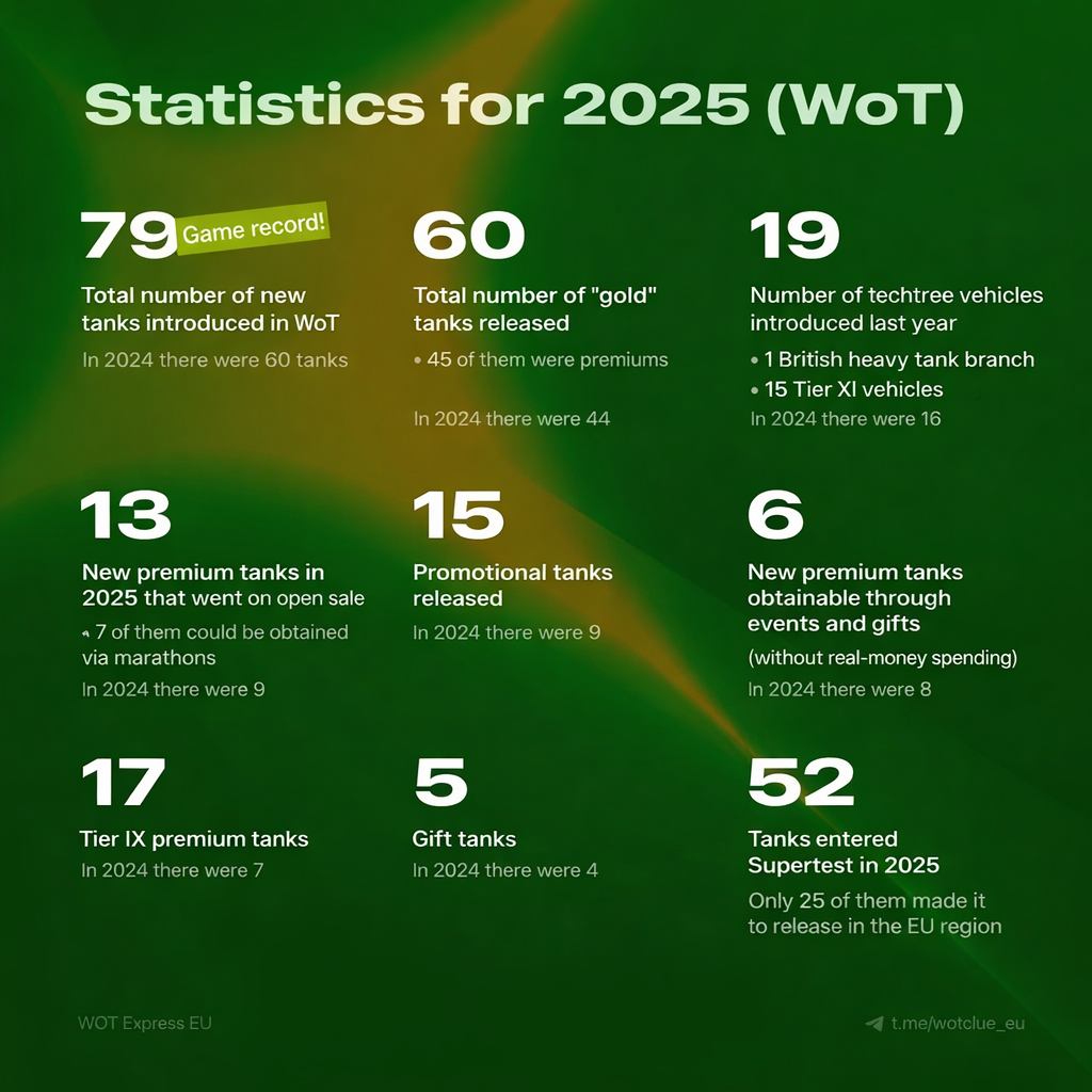 WoT: Complete List of New Tanks in 2025 - The Armored Patrol