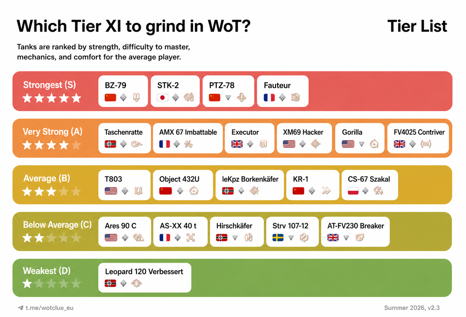 Which Tier XI Should You Grind in WoT? (2026 Tier List) - The Armored ...